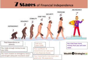 7 Stages of Financial Independence – Wealth Strategies